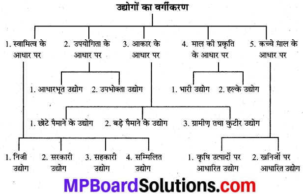 MP Board Class 9th Social Science Solutions Chapter 17 भारत में ...