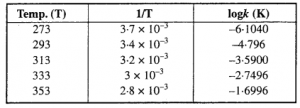 MP Board Class 12th Chemistry Solutions Chapter 4 Chemical Kinetics ...