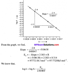 MP Board Class 12th Chemistry Solutions Chapter 4 Chemical Kinetics ...