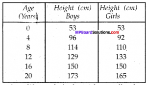 MP Board Class 8th Science Solutions Chapter 10 Reaching the Age of ...
