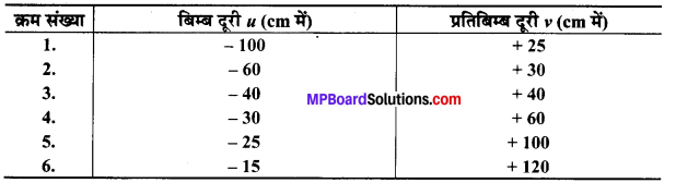 MP Board Class 10th Science Solutions Chapter 10 प्रकाश-परावर्तन तथा ...