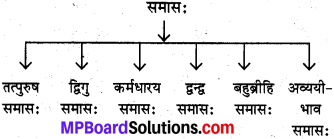 MP Board Class 10th Sanskrit व्याकरण समास-प्रकरण – MP Board Solutions